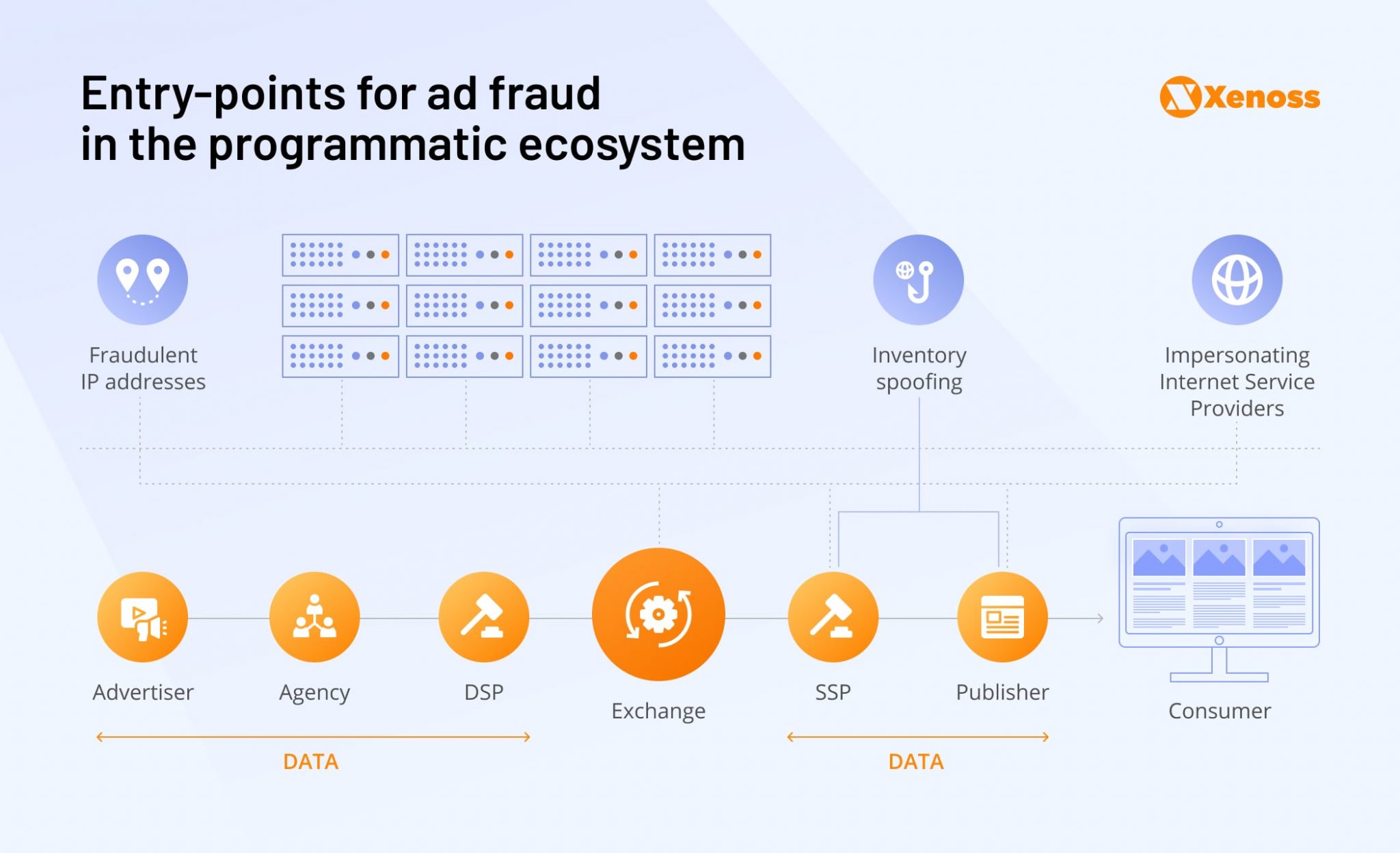 Programmatic ad fraud detection: how to fortify AdTech platforms