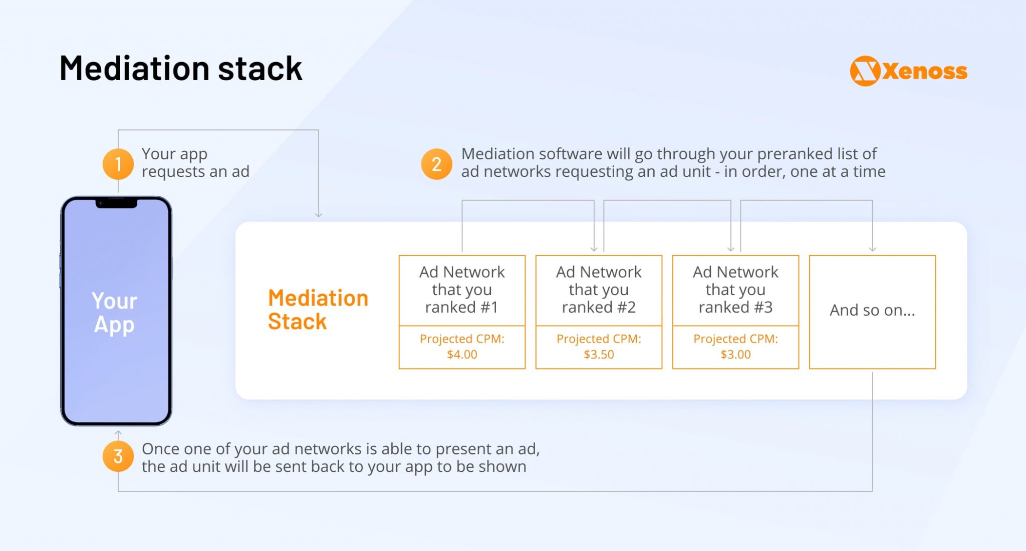 The mobile in-game advertising market: Ad Mediation | Xenoss blog