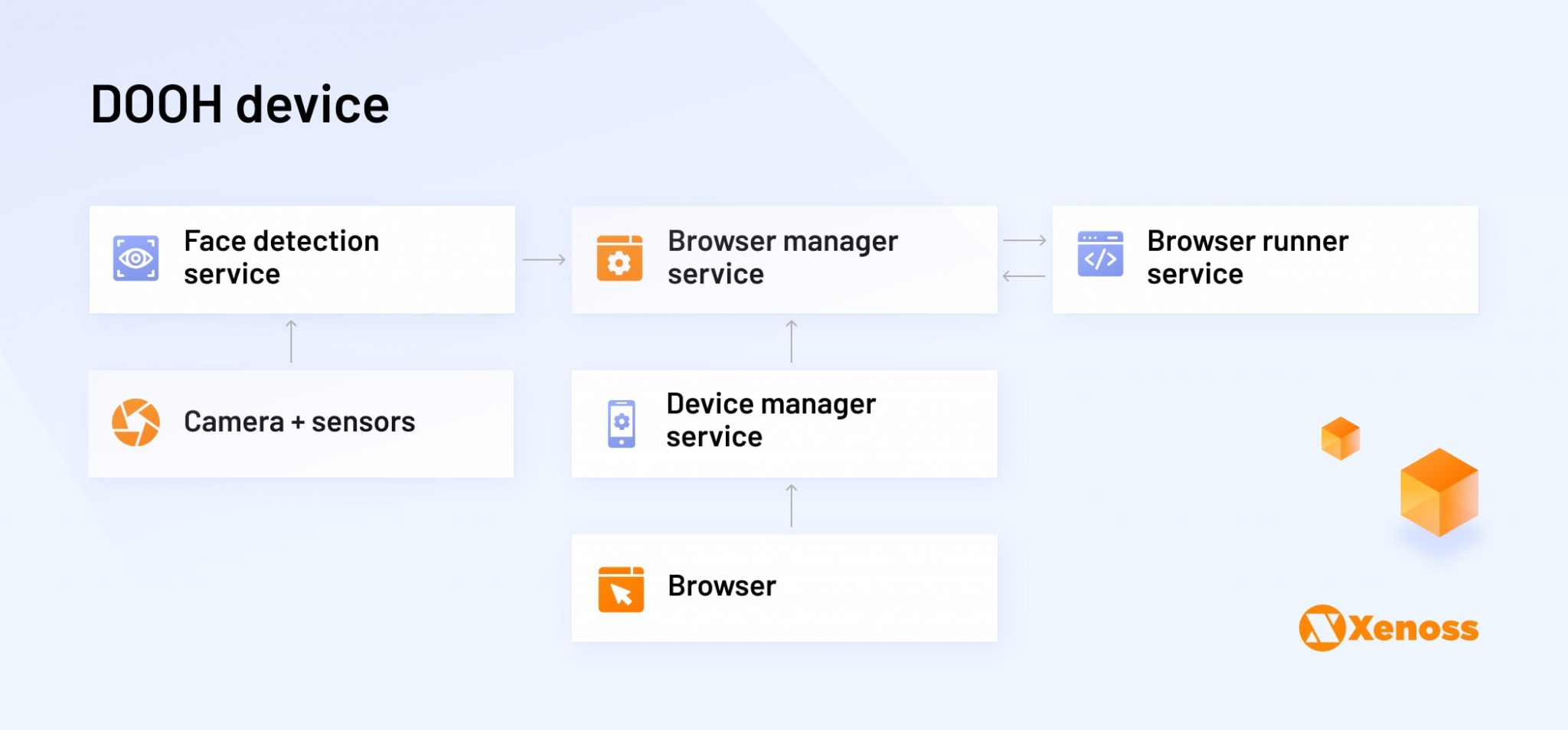 Digital out-of-home (DOOH): Programmatic trends in 2022