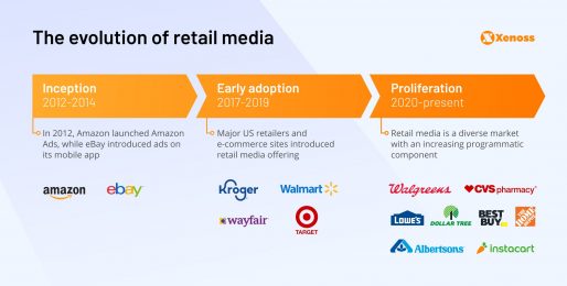 Retail Media Advertising Is Becoming AdTech's Next Frontier