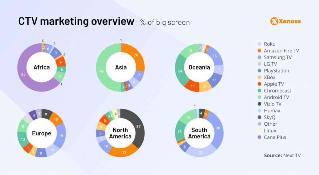 Connected TV (CTV) advertising measurement | Xenoss Blog