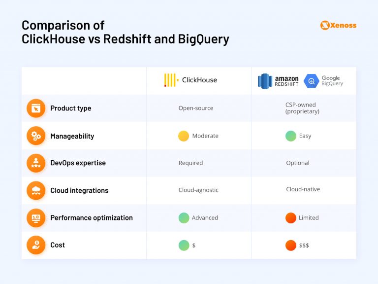 BigQuery/Redshift/ClickHouse: Database management for AdTech BigQuery/Redshift/ClickHouse: Database management for AdTech