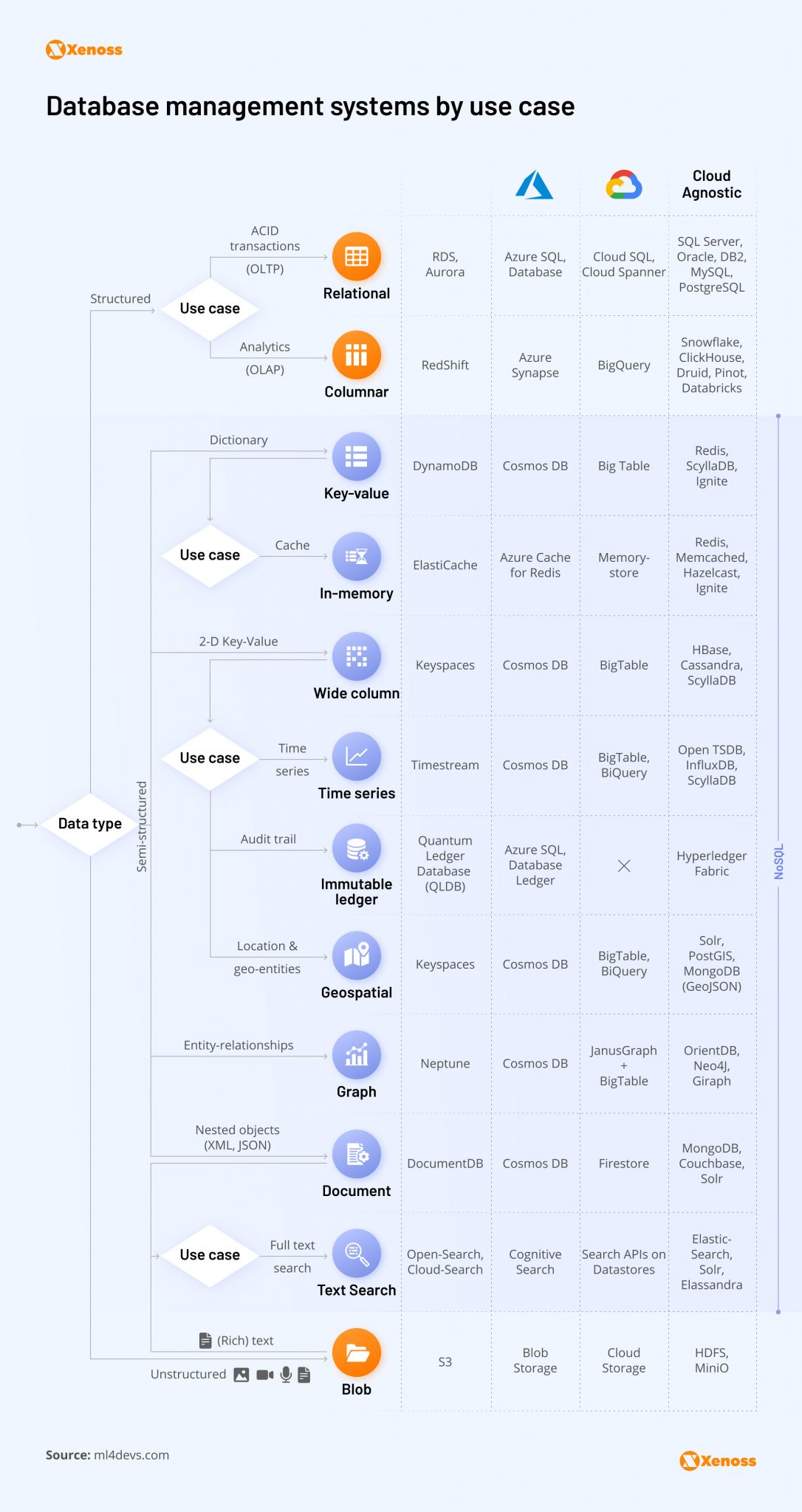 BigQuery/Redshift/ClickHouse: Database management for AdTech