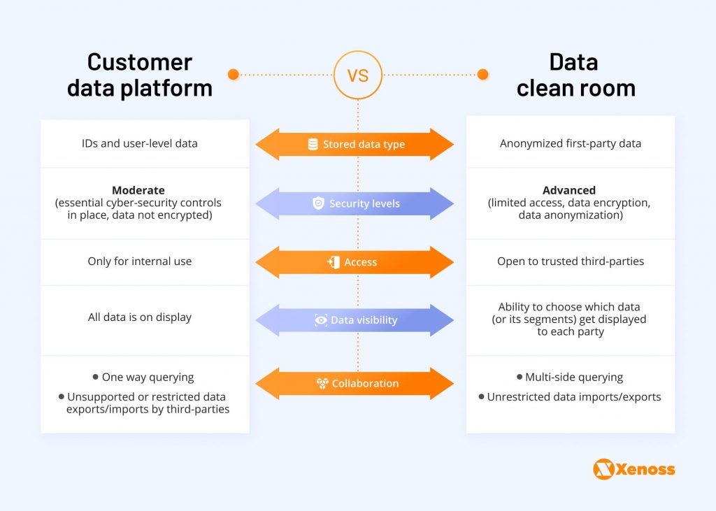 Data Clean Room A Silver Bullet To A Post Cookie Transition 