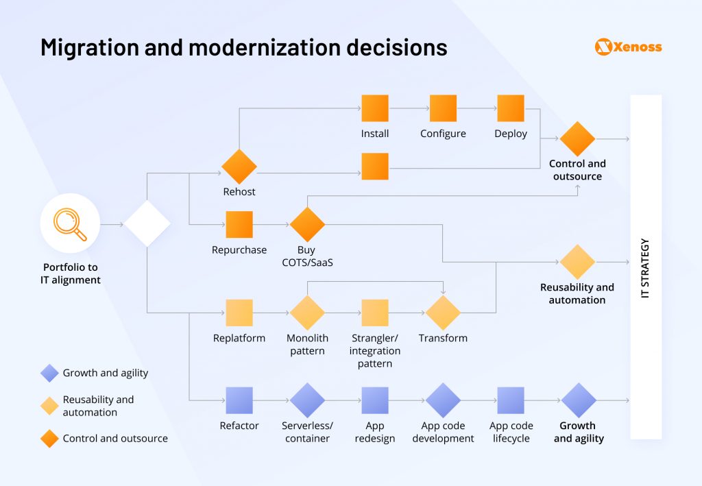Application modernization strategy | AdTech projects | Xenoss Blog