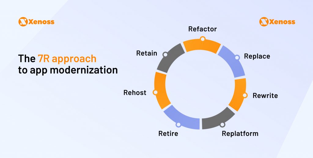 Application modernization strategy | AdTech projects | Xenoss Blog Application modernization strategy | AdTech projects | Xenoss Blog