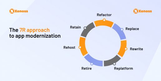 Application Modernization Strategy Adtech Projects Xenoss Blog