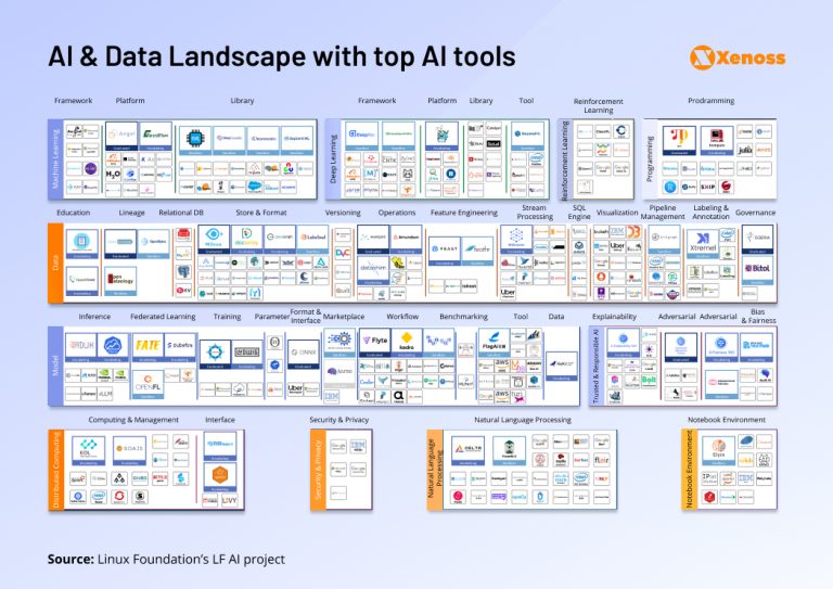 AI application development: essential tools & [Guide]