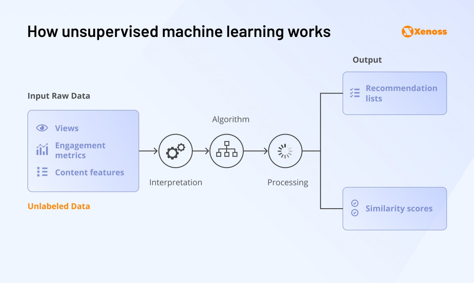 Top machine learning use cases in AdTech | Xenoss Blog