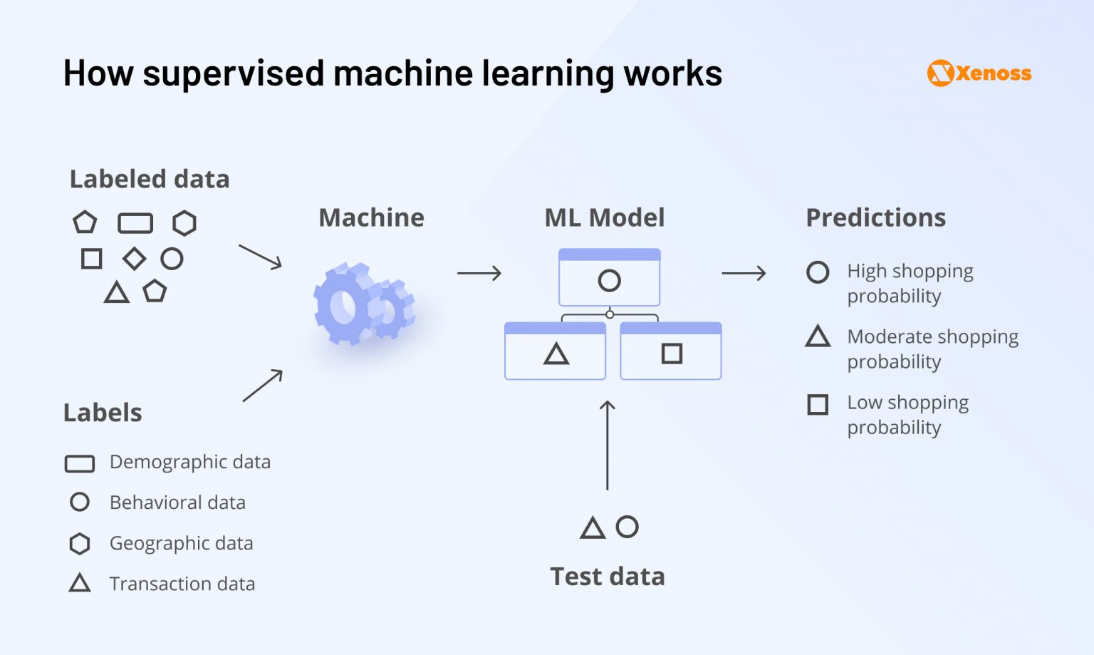 Top machine learning use cases in AdTech | Xenoss Blog