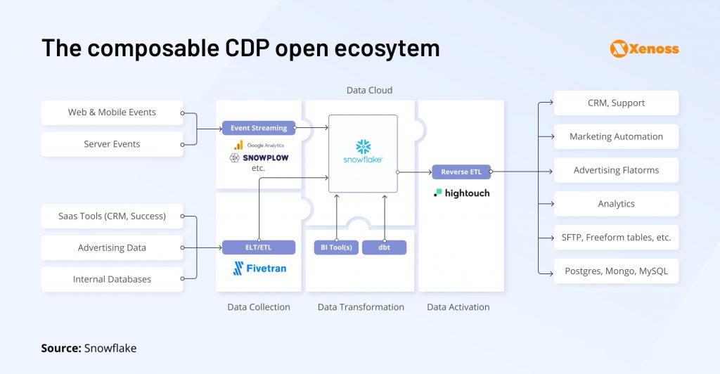 CDP architecture: The rise of composable platforms | Xenoss Blog