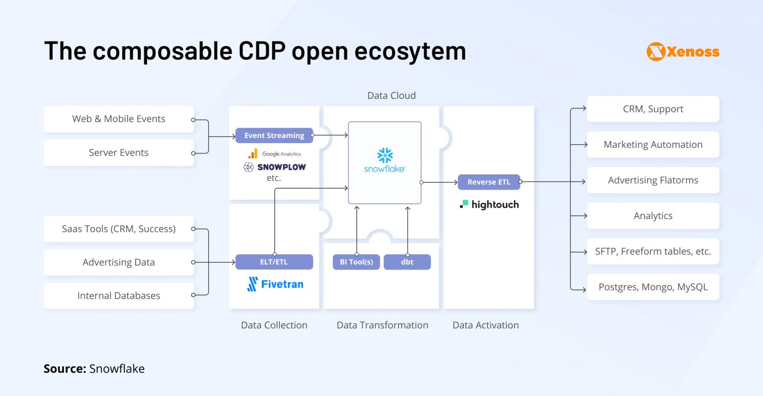 CDP architecture: The rise of composable platforms | Xenoss Blog