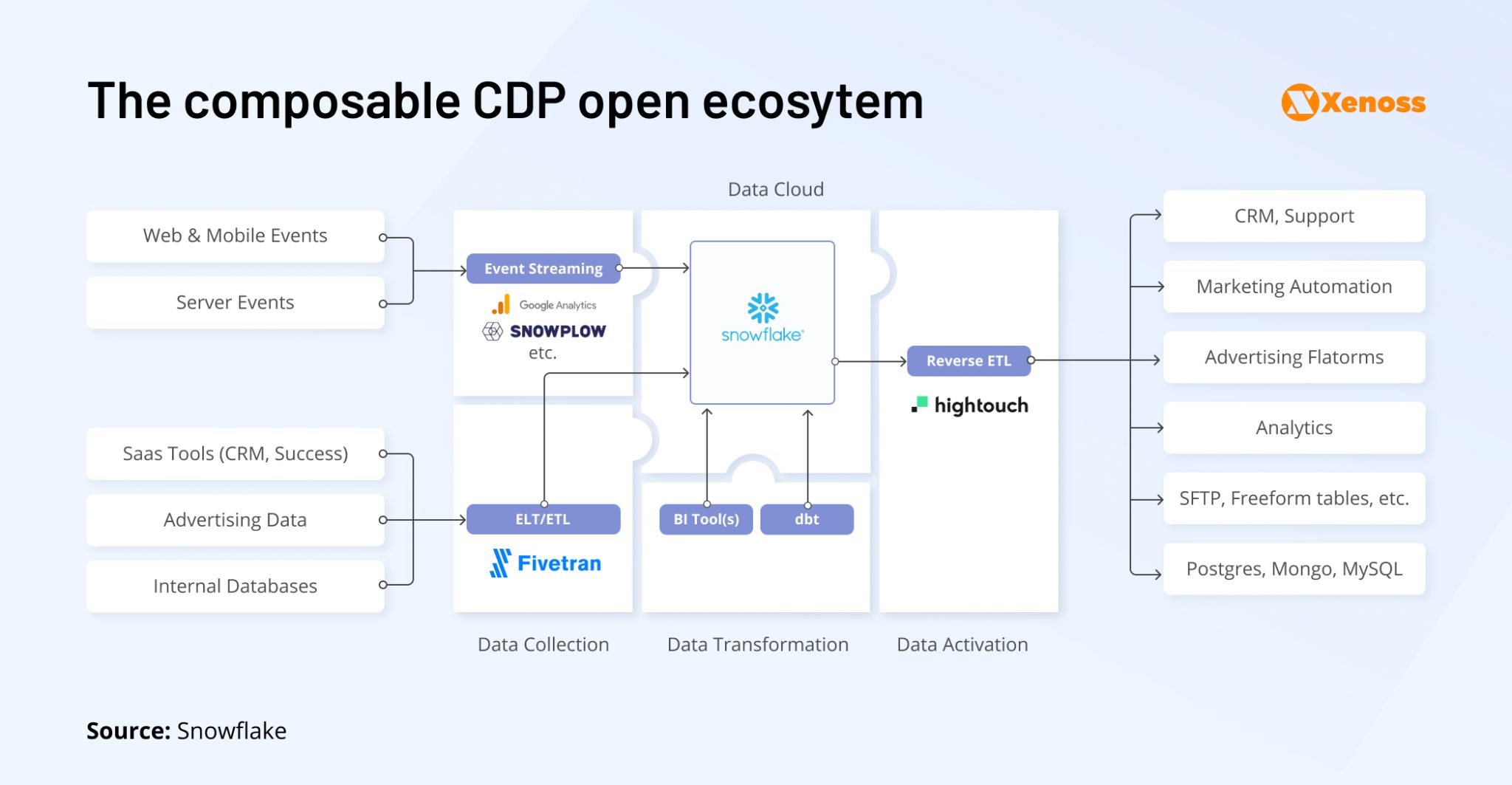 CDP architecture: The rise of composable platforms | Xenoss Blog