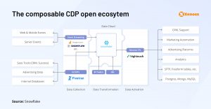 CDP architecture: The rise of composable platforms | Xenoss Blog