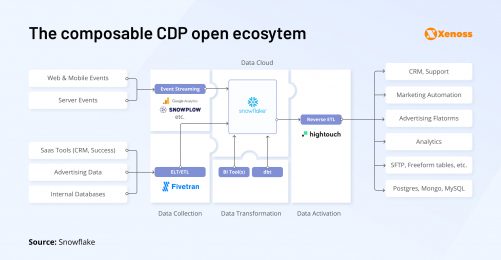CDP architecture: The rise of composable platforms | Xenoss Blog