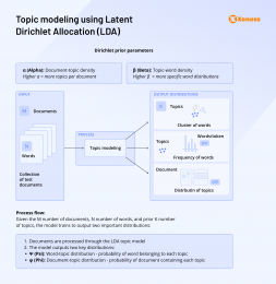 Topic Modeling Techniques: LDA, NMF, Top2Vec & BERTopic
