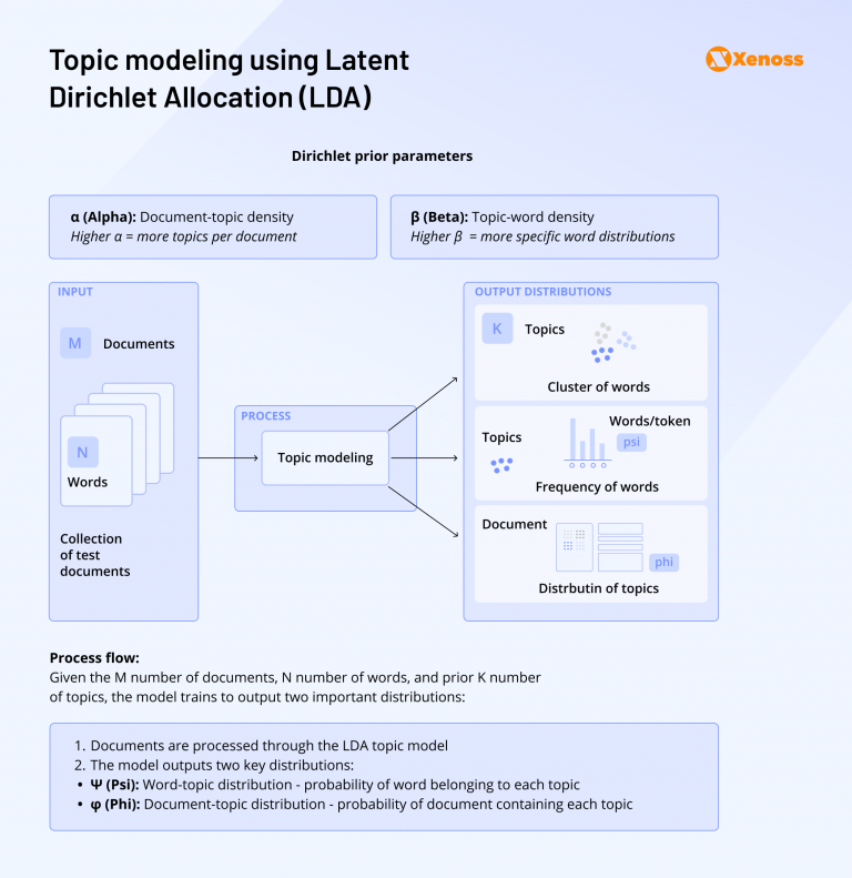 Topic Modeling Techniques: LDA, NMF, Top2Vec & BERTopic