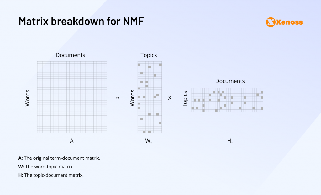 Topic Modeling Techniques: LDA, NMF, Top2Vec & BERTopic