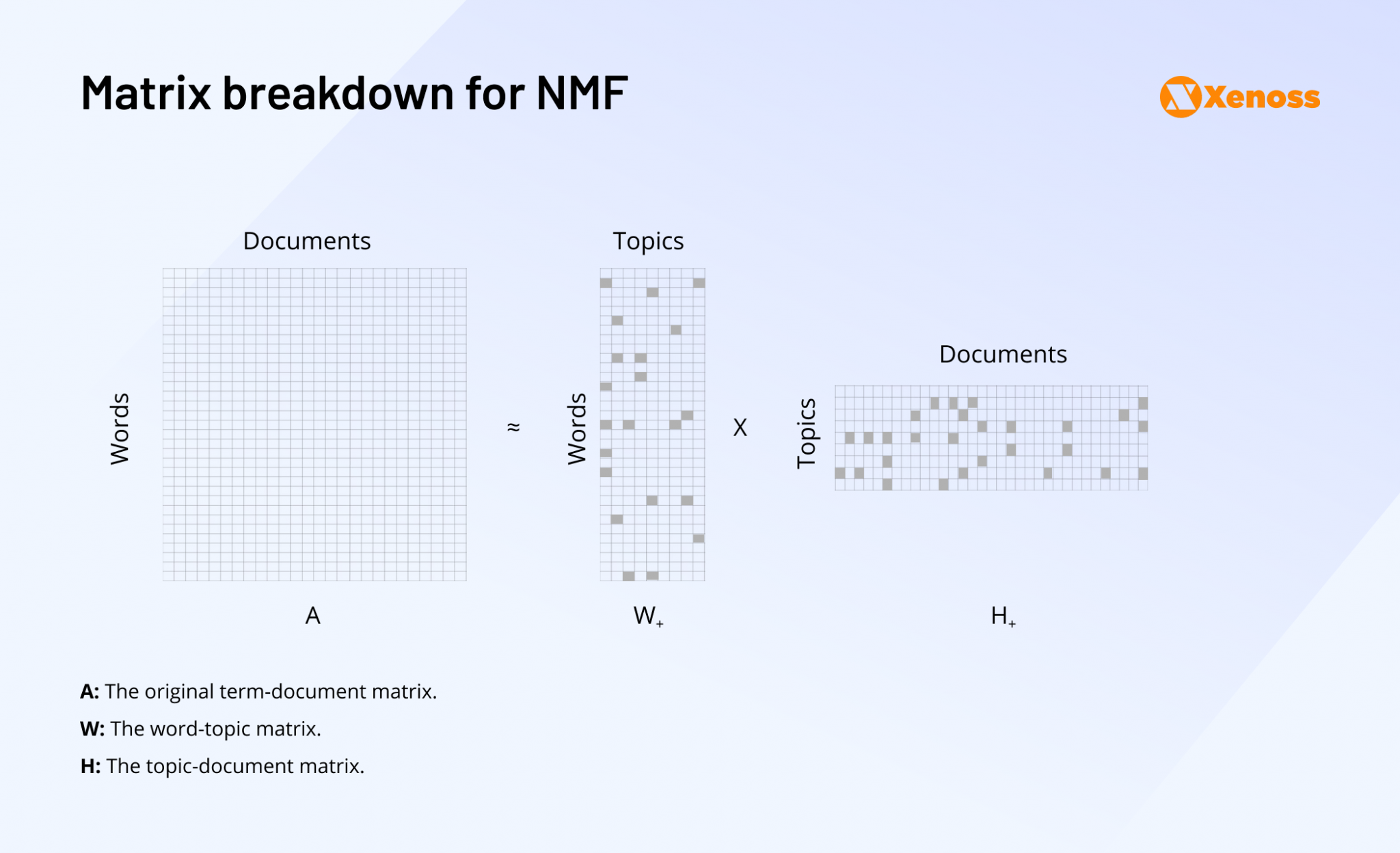 Topic Modeling Techniques: LDA, NMF, Top2Vec & BERTopic