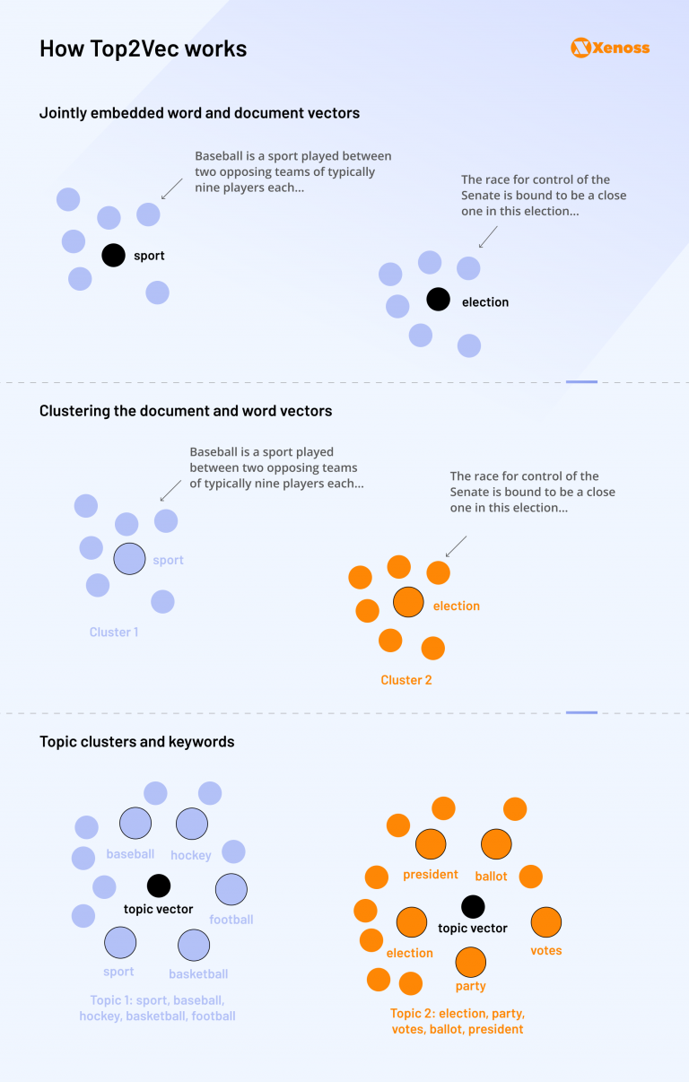 Topic Modeling Techniques: LDA, NMF, Top2Vec & BERTopic