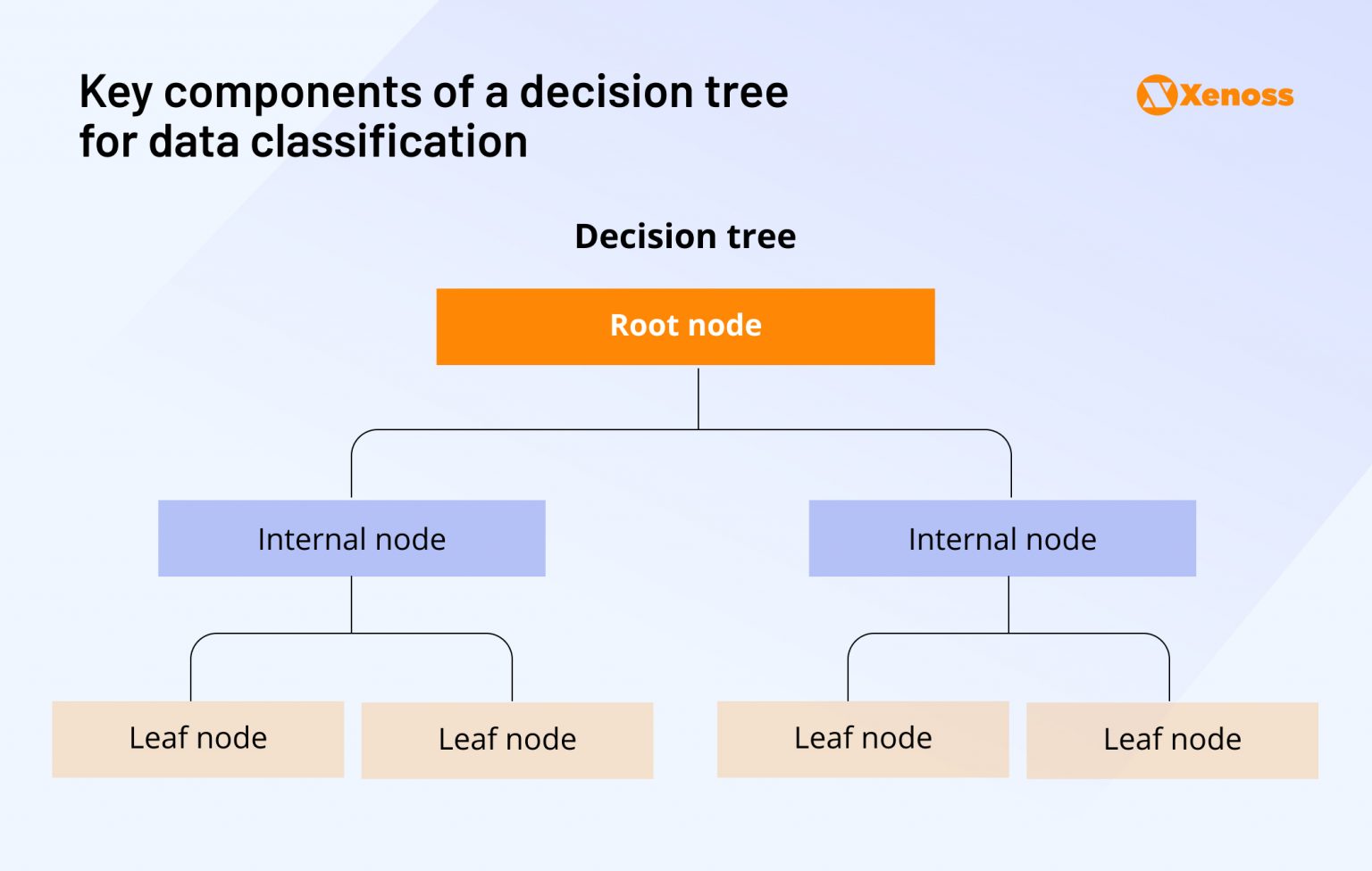 Non-technical guide to entropy in ML: Entropy in decision trees