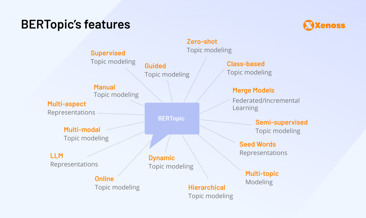 Topic Modeling Techniques: LDA, NMF, Top2Vec & BERTopic