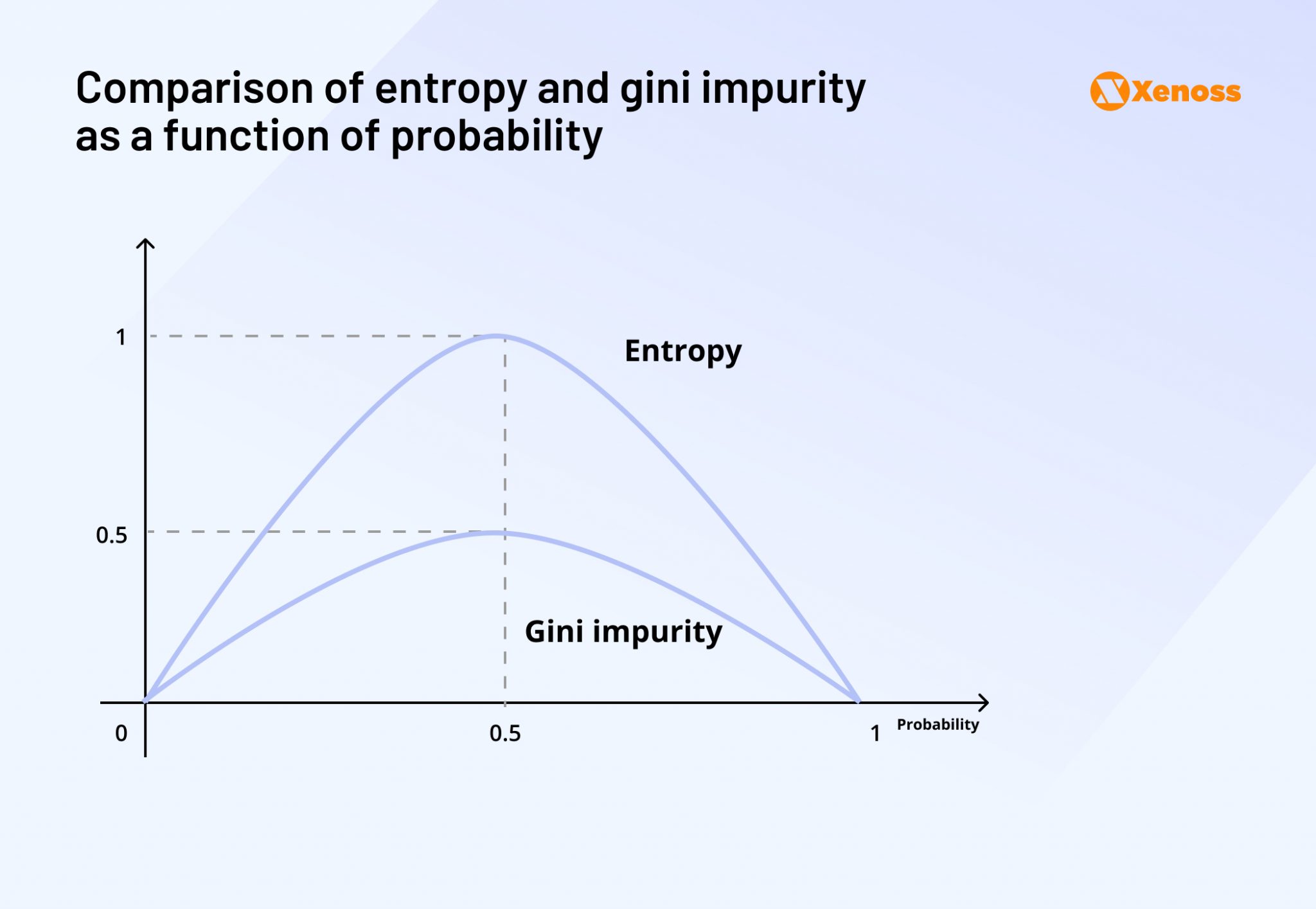 Entropy in machine learning: Entropy vs Gini index