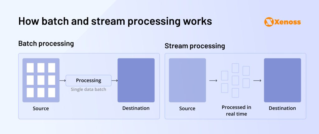 What is a data pipeline? Components and examples | Xenoss Blog