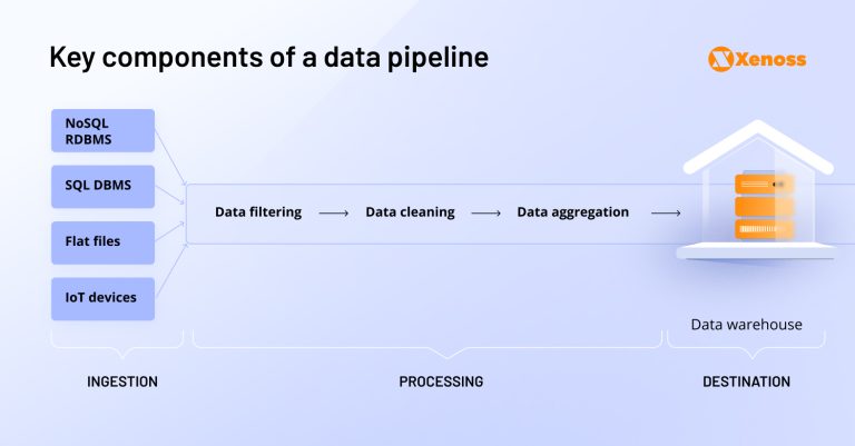 What is a data pipeline? Components and examples | Xenoss Blog