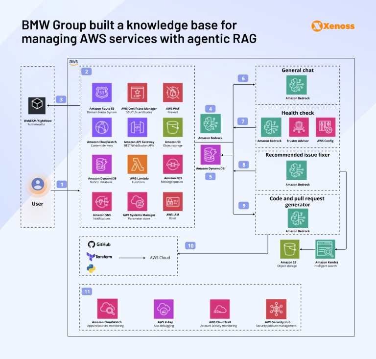 Building an enterprise AI knowledge base with RAG and Agentic AI