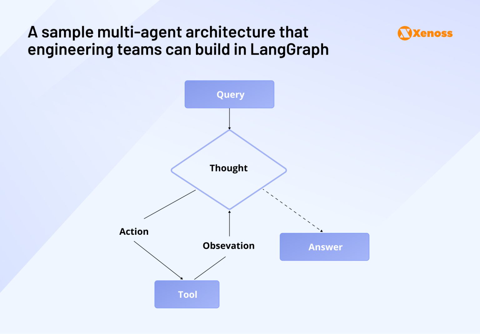 LangChain vs LangGraph vs LlamaIndex (2025): Best LLM framework for multi-agent systems