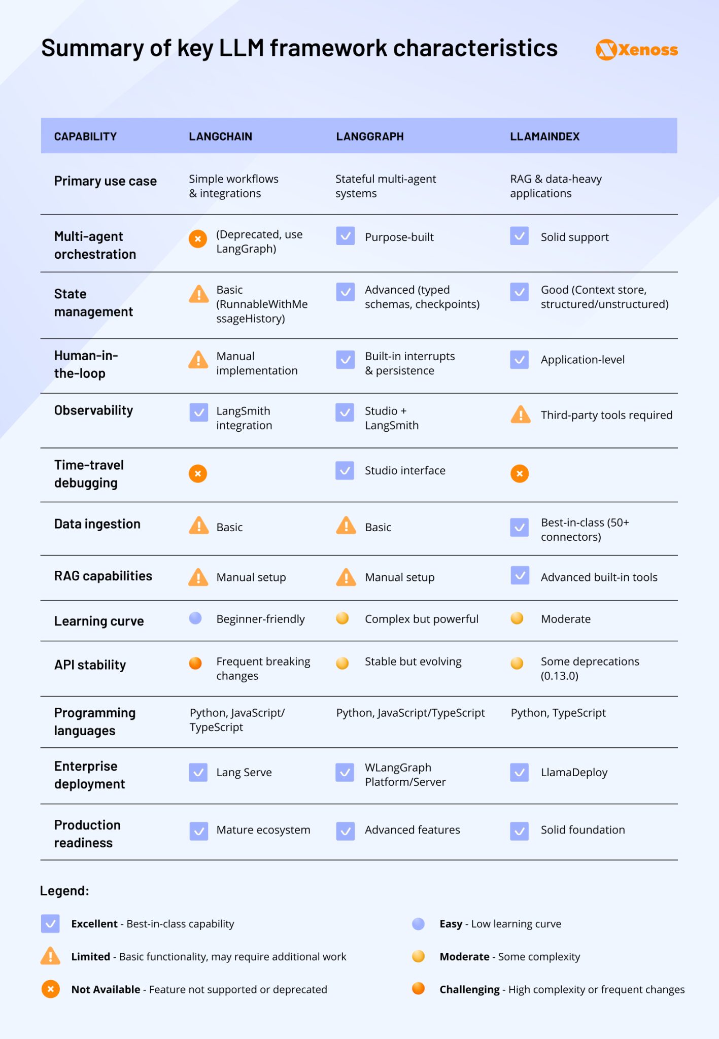 LangChain vs LangGraph vs LlamaIndex (2025): Best LLM framework for ...