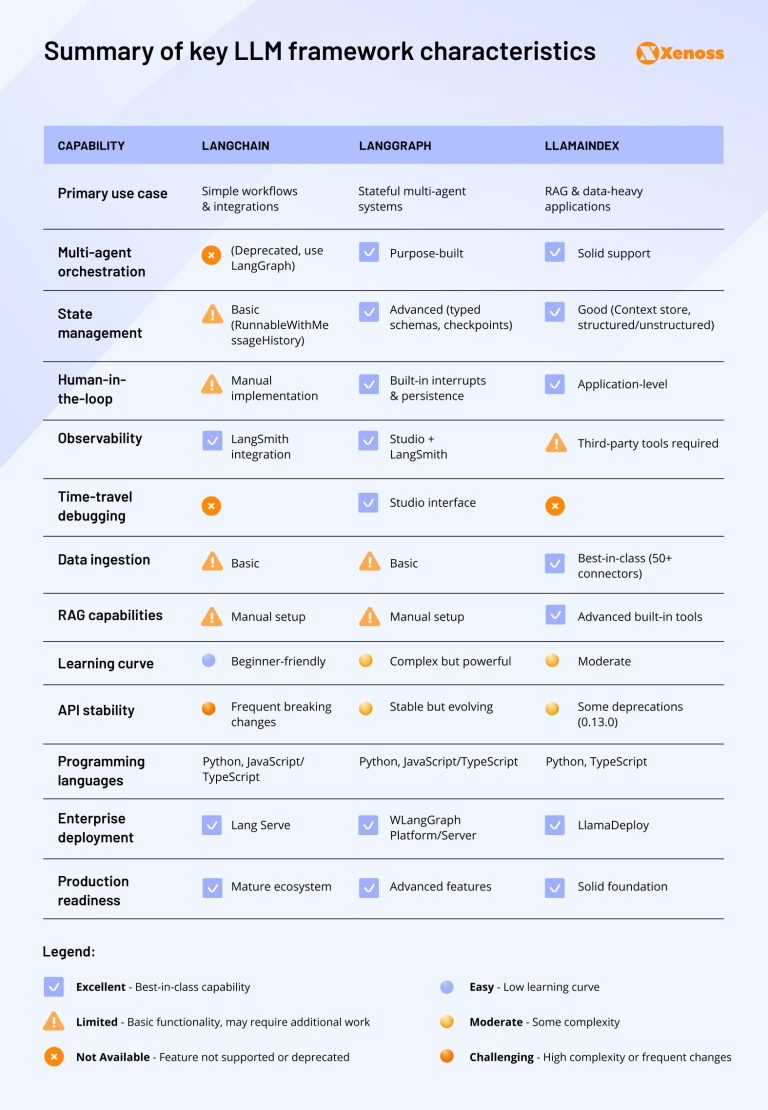 LangChain vs LangGraph vs LlamaIndex (2025): Best LLM framework for ...