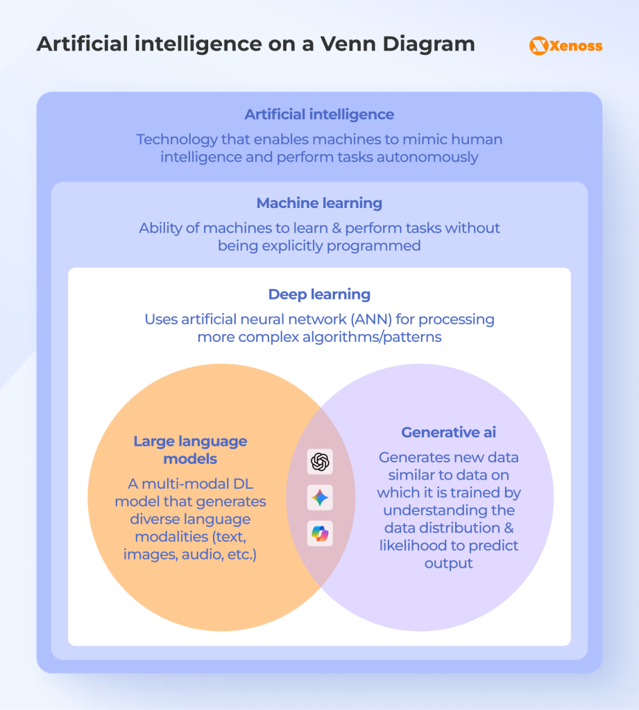 Types of AI models for business: Practical guide | Xenoss Blog
