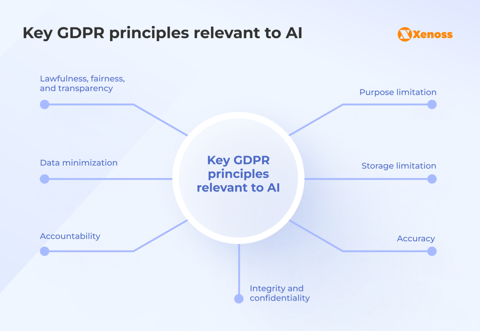 Privacy-first GDPR-compiant AI solutions | Xenoss Blog