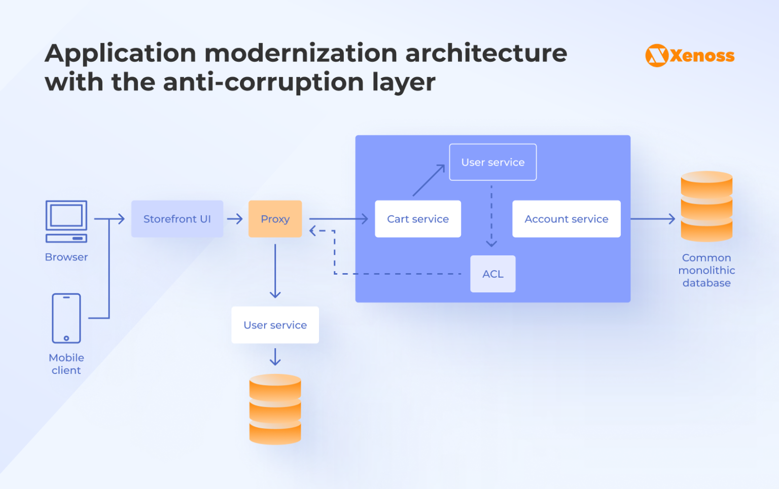How to ensure a zero-downtime application modernization | Xenoss Blog